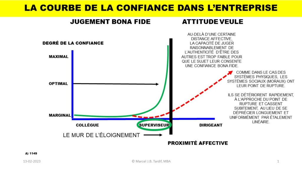 La courbe de la confiance dans l’entreprise - Performinfo